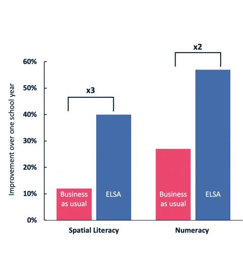 Early Learning STEM Australia (ELSA) Program