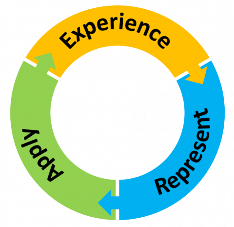 Experience, Represent, Apply (ERA) framework - Early Learning STEM ...